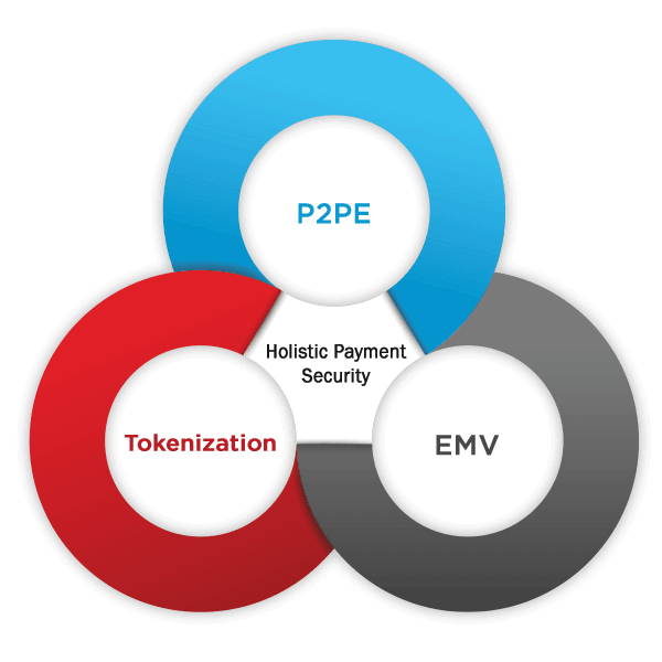 The Roles of EMV, P2PE & Tokenization in Payment Processing