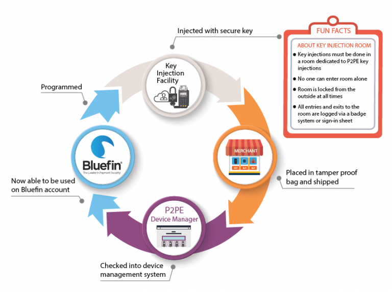 Bluefin Expands PCI P2PE Devices, Applications Listings & Providers