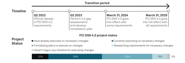 Roadmap To PCI DSS 4.0 Compliance
