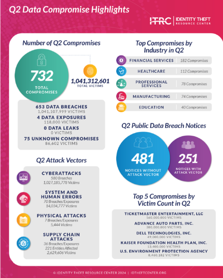 ITRC H1 2024 Findings - Over 1B Data Breach Victims